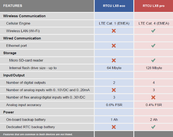 Logic IO - RTCU Products